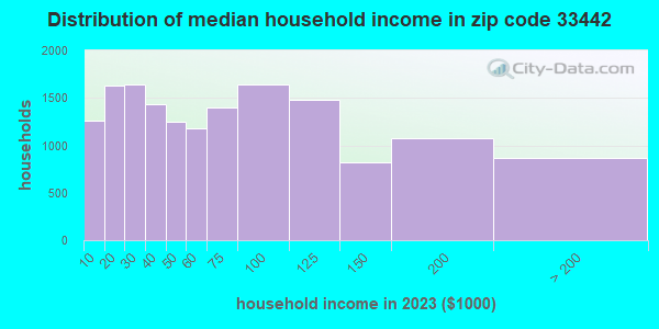 33442 Zip Code (Deerfield Beach, Florida) Profile - homes, apartments ...
