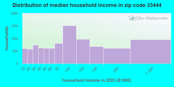 33444 Zip Code (Delray Beach, Florida) Profile - homes, apartments ...