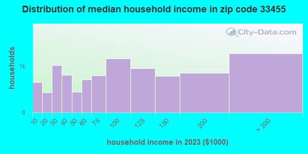 33455 Zip Code (Hobe Sound, Florida) Profile - homes, apartments ...