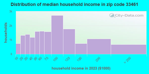 33461 Zip Code (Palm Springs, Florida) Profile - homes, apartments ...