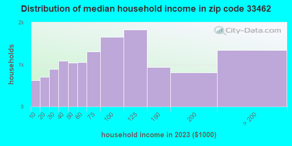 33462 Zip Code (Lantana, Florida) Profile - homes, apartments, schools ...