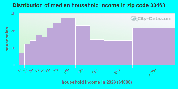 33463 Zip Code (Greenacres, Florida) Profile - homes, apartments ...