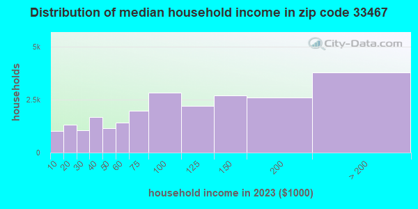 33467 Zip Code (Greenacres, Florida) Profile - homes, apartments ...