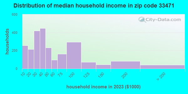 33471 Zip Code (Moore Haven, Florida) Profile - homes, apartments ...