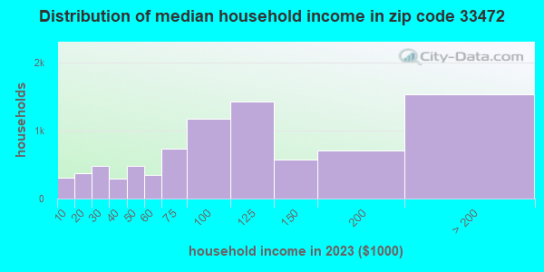 33472 Zip Code (Florida) Profile - homes, apartments, schools ...