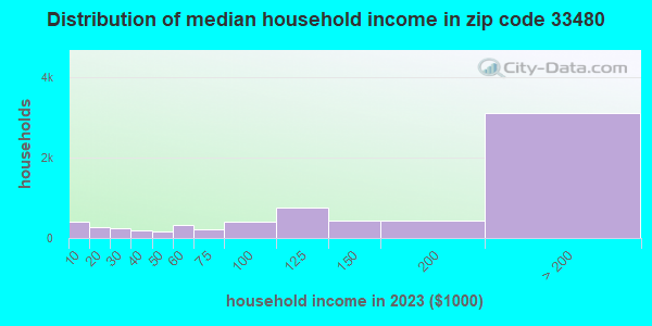 33480 Zip Code (Palm Beach, Florida) Profile - homes, apartments ...