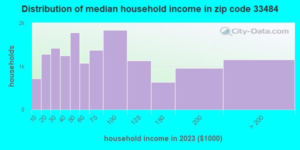 33484 Zip Code (Delray Beach, Florida) Profile - homes, apartments ...