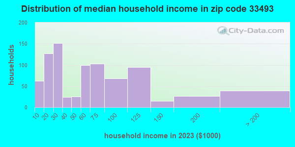 33493 Zip Code (South Bay, Florida) Profile - homes, apartments ...
