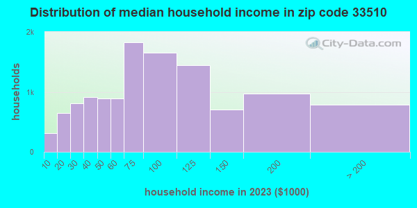 33510 Zip Code (Brandon, Florida) Profile - homes, apartments, schools ...