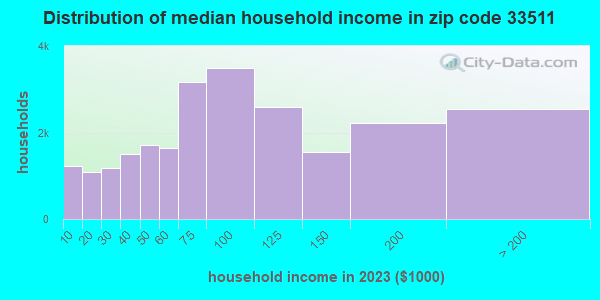 33511 Zip Code (Brandon, Florida) Profile - homes, apartments, schools ...