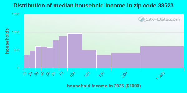 33523 Zip Code (Ridge Manor, Florida) Profile - homes, apartments ...