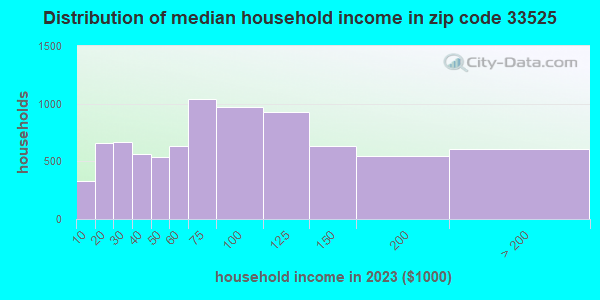 33525 Zip Code (Pasadena Hills, Florida) Profile - homes, apartments ...