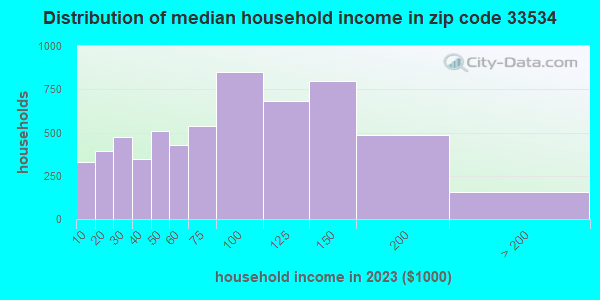 33534 Zip Code (Gibsonton, Florida) Profile - homes, apartments ...