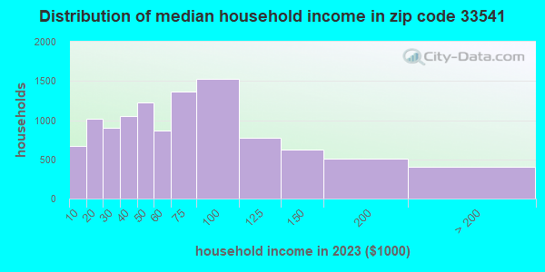 33541 Zip Code (Pasadena Hills, Florida) Profile - homes, apartments ...