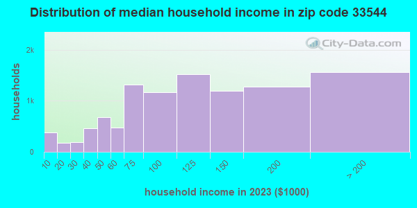 33544 Zip Code (Wesley Chapel, Florida) Profile - homes, apartments ...