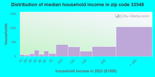 33548 Zip Code (Lutz, Florida) Profile - homes, apartments, schools ...
