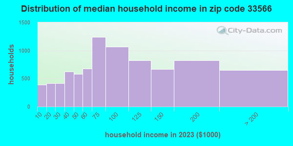 33566 Zip Code (Plant City, Florida) Profile - homes, apartments ...