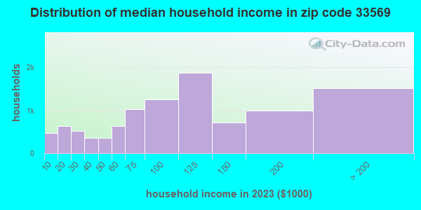 33569 Zip Code (Riverview, Florida) Profile - homes, apartments ...