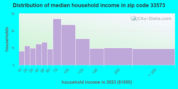 33573 Zip Code (Sun City Center, Florida) Profile - homes, apartments ...