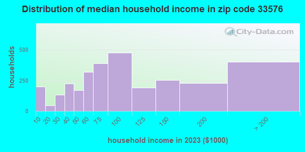 33576 Zip Code (San Antonio, Florida) Profile - homes, apartments ...
