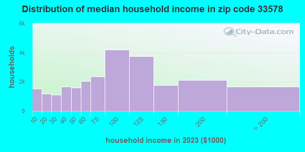 33578 Zip Code (Riverview, Florida) Profile - homes, apartments ...