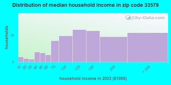 33579 Zip Code (Riverview, Florida) Profile - homes, apartments ...