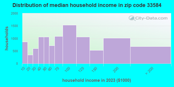 33584 Zip Code (Thonotosassa, Florida) Profile - homes, apartments ...