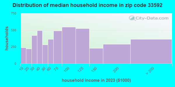 33592 Zip Code (Thonotosassa, Florida) Profile - homes, apartments ...