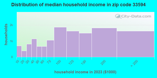 33594 Zip Code (Valrico, Florida) Profile - homes, apartments, schools ...