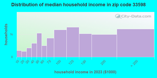 33598 Zip Code (Wimauma, Florida) Profile - homes, apartments, schools ...