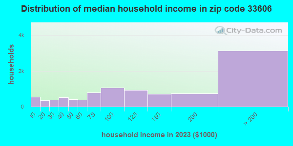 33606 Zip Code (Tampa, Florida) Profile - homes, apartments, schools ...