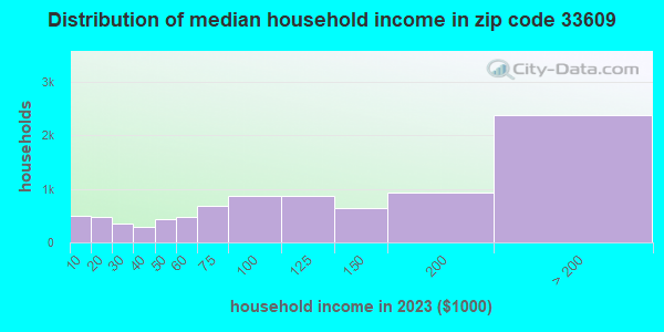 33609 Zip Code (Tampa, Florida) Profile - homes, apartments, schools ...