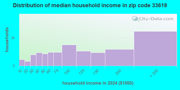 33618 Zip Code (Carrollwood, Florida) Profile - homes, apartments ...