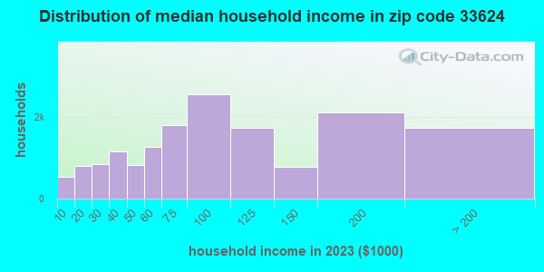 33624 Zip Code (Carrollwood, Florida) Profile - homes, apartments ...