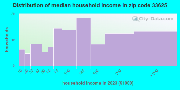 33625 Zip Code (Citrus Park, Florida) Profile - homes, apartments ...