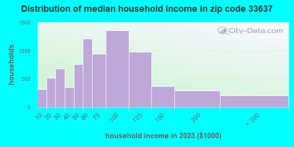 33637 Zip Code (Temple Terrace, Florida) Profile - homes, apartments ...