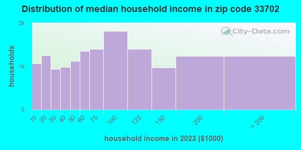 33702 Zip Code (St. Petersburg, Florida) Profile - homes, apartments ...