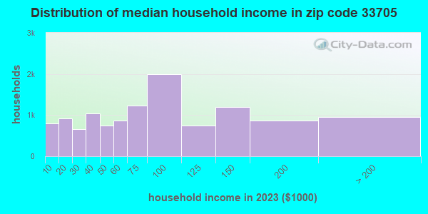 33705 Zip Code (St. Petersburg, Florida) Profile - homes, apartments ...