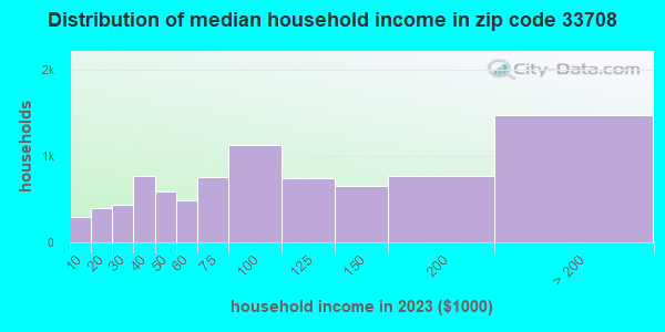 33708 Zip Code (Madeira Beach, Florida) Profile - homes, apartments ...