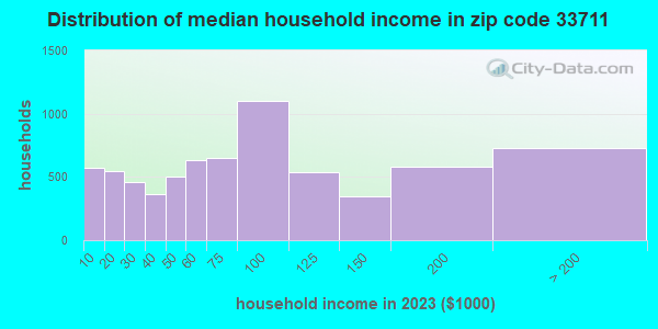 33711 Zip Code (St. Petersburg, Florida) Profile - homes, apartments ...