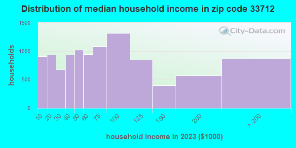 33712 Zip Code (St. Petersburg, Florida) Profile - homes, apartments ...