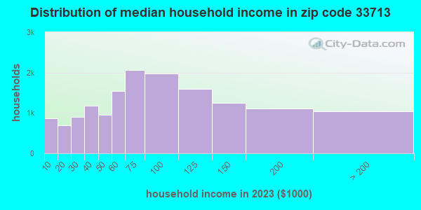 33713 Zip Code (St. Petersburg, Florida) Profile - homes, apartments ...