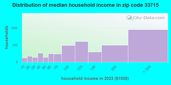 33715 Zip Code (Tierra Verde, Florida) Profile - homes, apartments ...