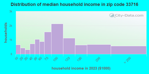 33716 Zip Code (St. Petersburg, Florida) Profile - homes, apartments ...