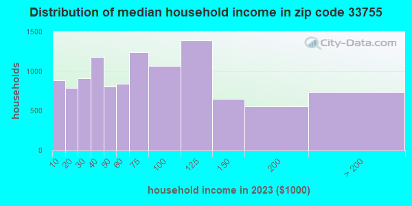 33755 Zip Code (Clearwater, Florida) Profile - homes, apartments ...