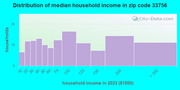 33756 Zip Code (Clearwater, Florida) Profile - homes, apartments ...