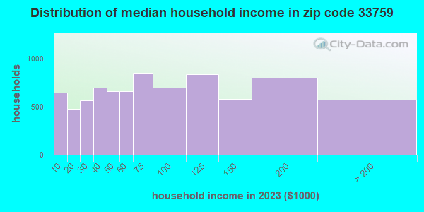 33759 Zip Code (Clearwater, Florida) Profile - homes, apartments ...