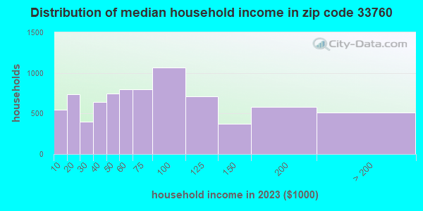 33760 Zip Code (Largo, Florida) Profile - homes, apartments, schools ...
