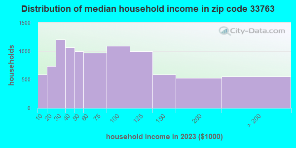 33763 Zip Code (Clearwater, Florida) Profile - homes, apartments ...