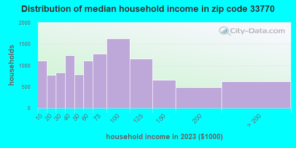 33770 Zip Code (Largo, Florida) Profile - homes, apartments, schools ...